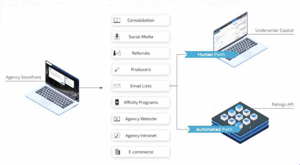 Digital Storefronts Help Independent Insurance Agencies Evolve